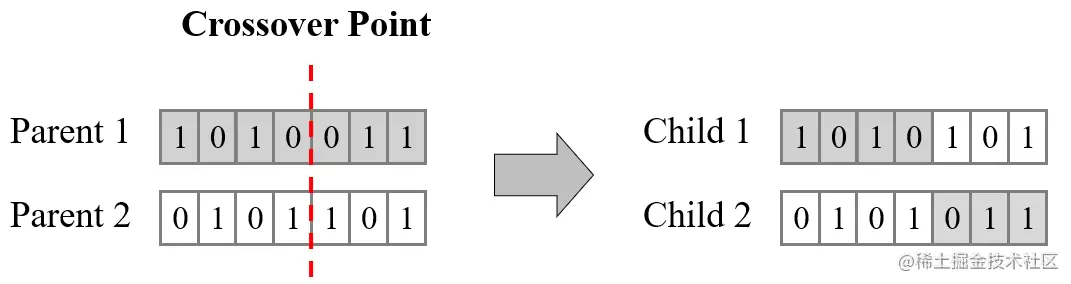 SBX(Simulated binary crossover)模拟二进制交叉算子详解本文已参与【新人创作礼】活动，一起开 - 掘金