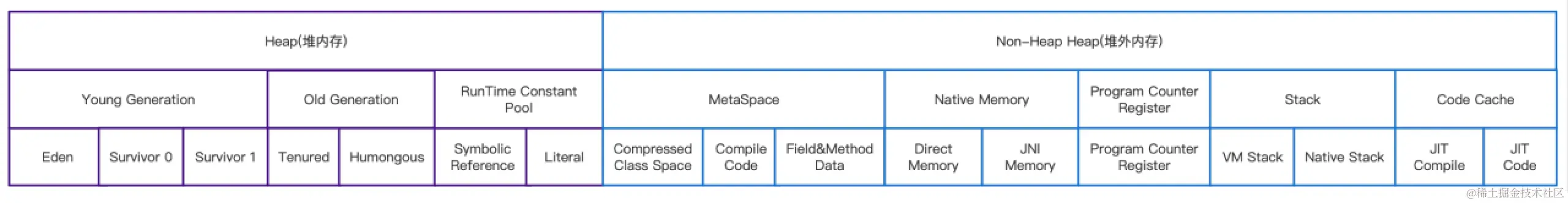 【JVM内存】系统性排查JVM内存问题的思路遇到多次JVM堆外内存泄露的问题，每次问题的排查、修复都耗费了不少时间，问题 - 掘金