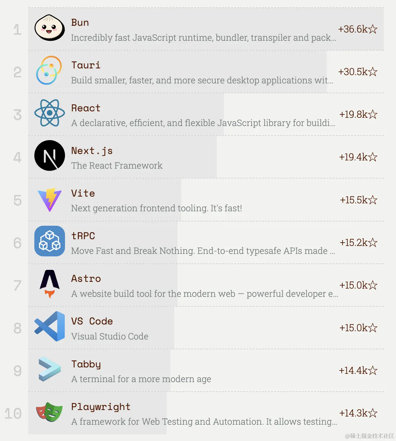 Bun 1.0 正式发布，爆火的前端运行时，速度遥遥领先！9 月 8 日，前端运行时 Bun 1.0 正式发布，如今，B - 掘金