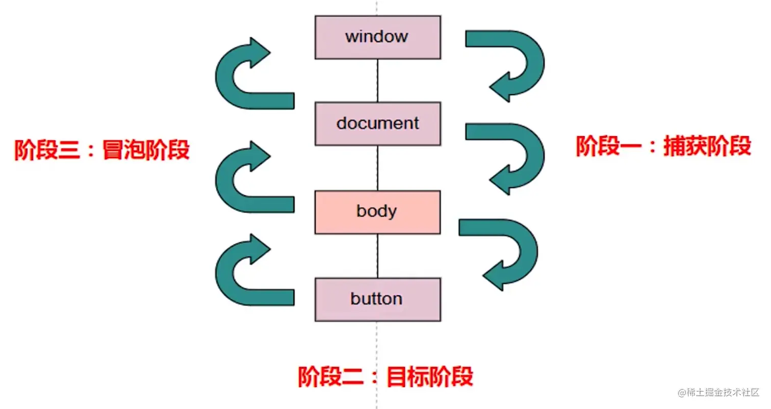重学精进 DOM0 、 DOM2、DOM3 级事件大家好，我是云牧，这次说 DOM 事件，DOM事件是在网页开发中经常使 - 掘金