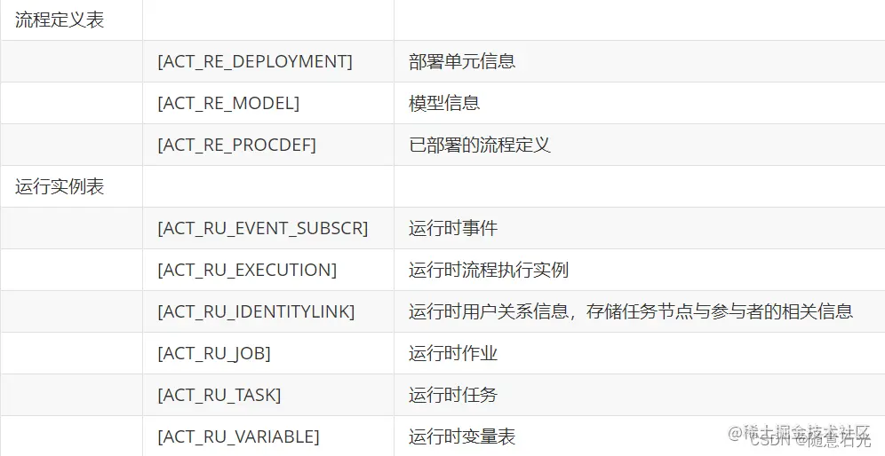 Flowable工作流的本地部署以及使用教程一：Flowable UI应用与本地部署 1.1 应用 Flowable - 掘金