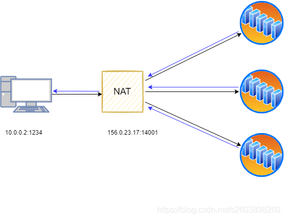 There are four types of NAT: full cone NAT, address restricted cone NAT ...
