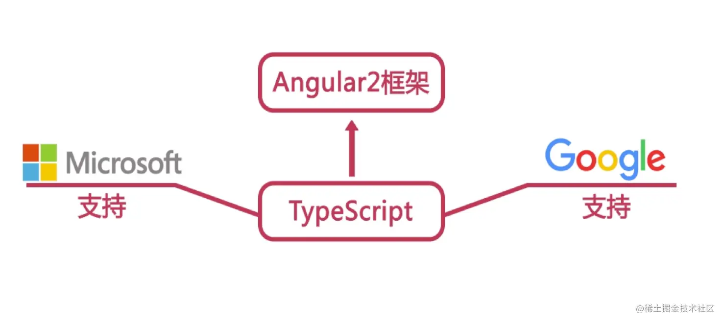 前端架构三大巨头之一 Angular 深度讲解angular是一款来自谷歌开源的web前端框架，诞生于2009年，由 掘金