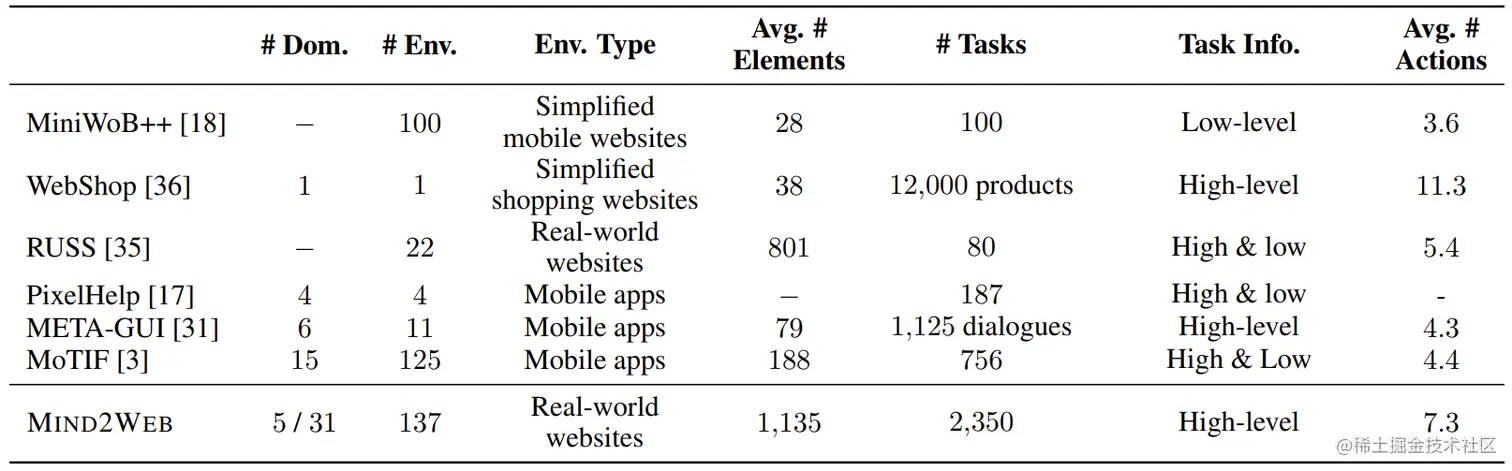 Mind2Web: 首个全面衡量大模型上网能力的数据集在互联网的浩瀚世界中，存在着无数复杂而扑朔迷离的任务等待我们去解决 - 掘金