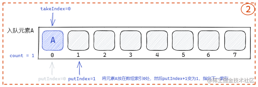 深入理解Java系列 | BlockingQueue用法详解 - 掘金