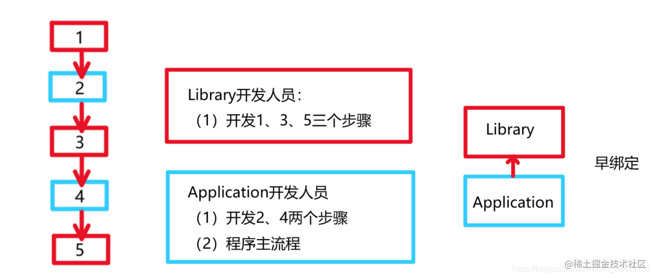 One design pattern: Template Method - Moment For Technology