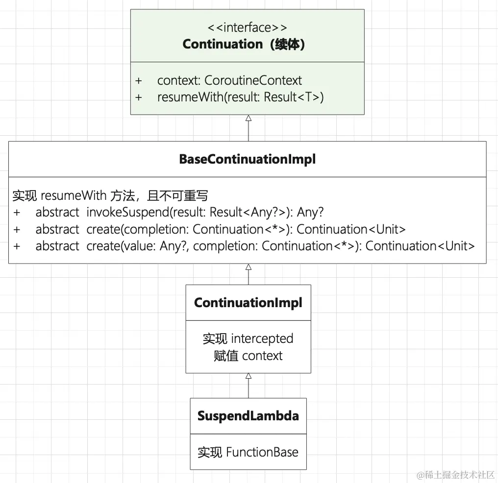 Kotlin协程完全解析Continuation Passing Style (CPS）、State Machine，协 - 掘金