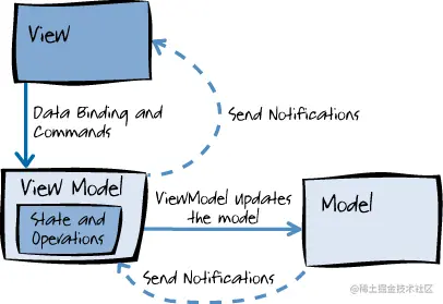 正确认识 MVC/MVP/MVVM做移动端开发和前端开发的人员，对 MVC、MVP、MVVM 这几个名词应该都不陌生，这 - 掘金