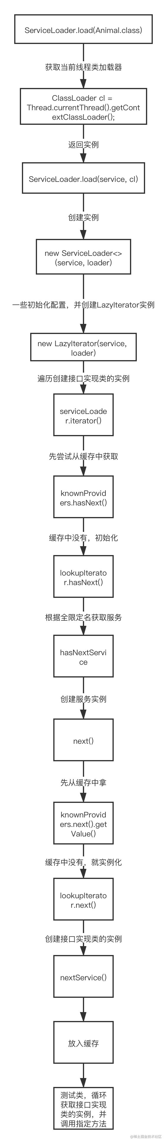Dubbo SPI mechanism and source code analysis - Moment For Technology