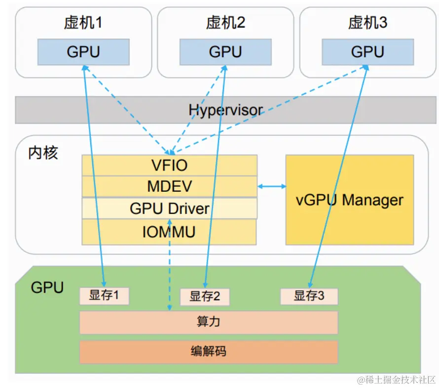 GPU虚拟化&技术解析（vGPU，MxGPU）GPU虚拟化就是将一个物理GPU切分为多个虚拟CPU以供不同虚拟机使用（G - 掘金