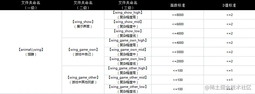 移动端游戏性能优化——ARPG项目的优化经验上篇文章移动端游戏性能优化--渲染管线中从渲染管线方面讲述移动游戏的性能分析 - 掘金
