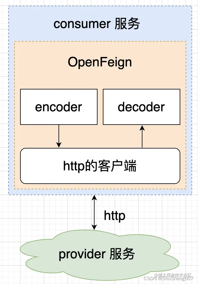 服务调用/通信-OpenFeign最佳实践我正在参加「掘金·启航计划」，本文从浅入深，带你了解OpenFeign的使用和 - 掘金