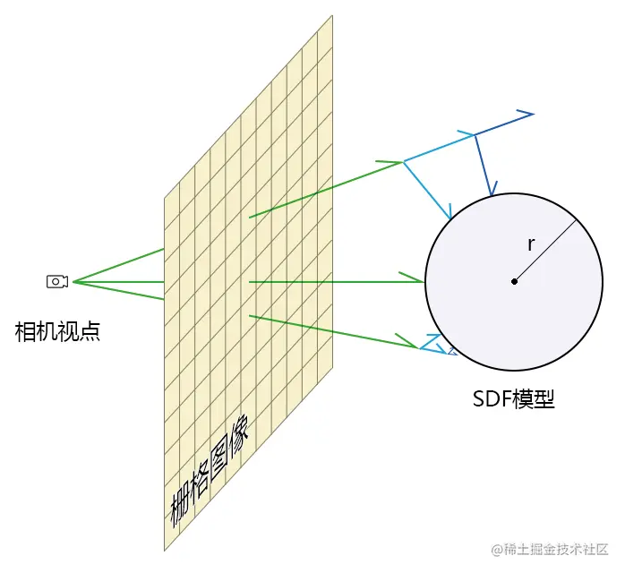 RayMarching入门1-距离场 1-1-基本概念 SDF是Signed-distance-field的简写，译作有 - 掘金