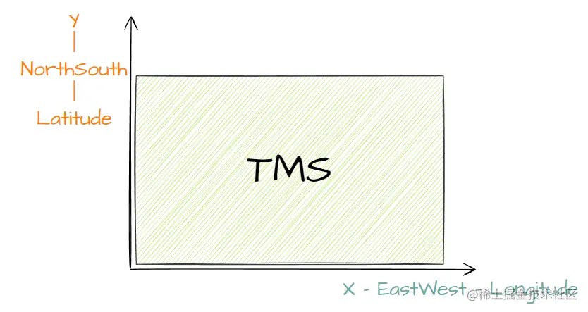 WMS/WMTS/TMS/WFS（OGC） - 掘金