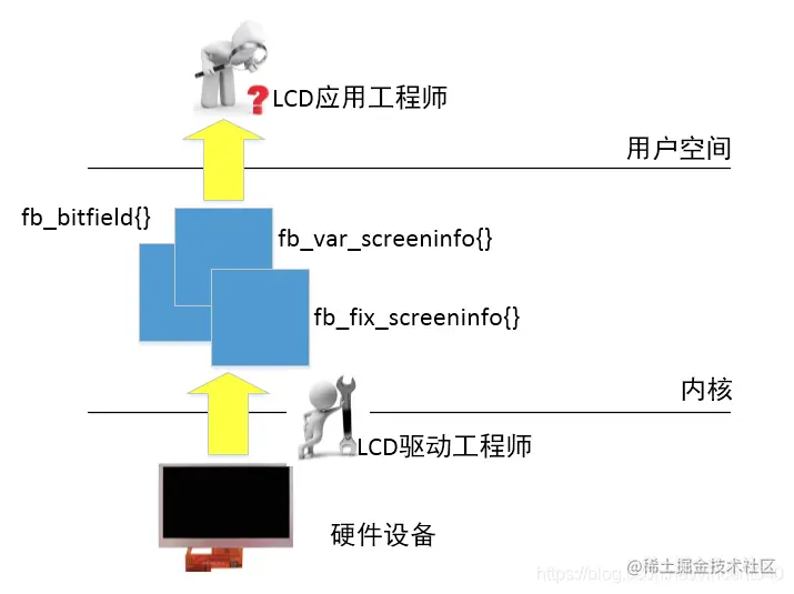Linux-FrameBuffer双缓冲机制显示图像1. 液晶屏的基本概念 像素： 屏幕上显示颜色的最小单位，英文叫 p - 掘金