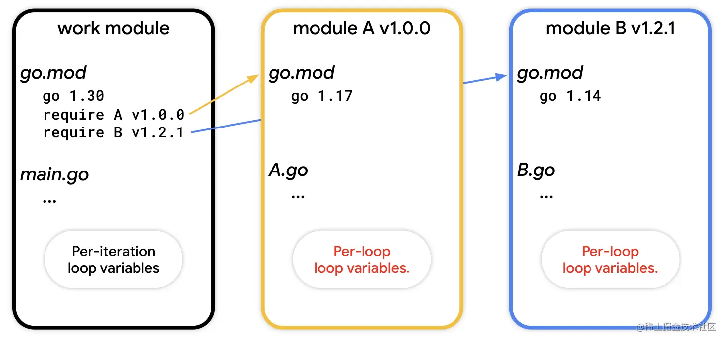 Go for 循环有时候真的很坑。。。大家好，我是煎鱼。 不知道有多少 Go 的面试题和泄露，都和 for 循环有关。今 - 掘金