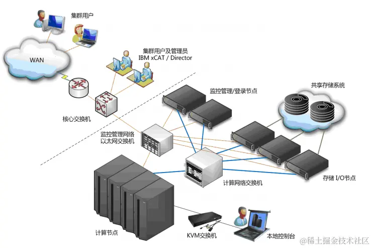 HPC系统组成简介通过图示介绍HPC系统组成，结构组成 一般而言，HPC 系统由计算节点、管理节点与存储系统、计算网络、 - 掘金