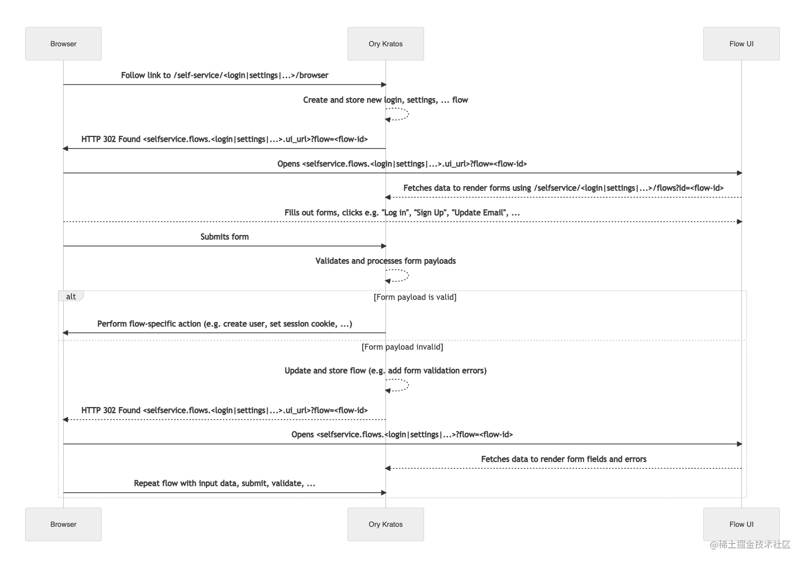 Ory Kratos 用户认证 - 掘金