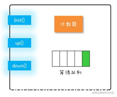 multithreading 】Semaphore: implements a fast current limiter - Moment ...