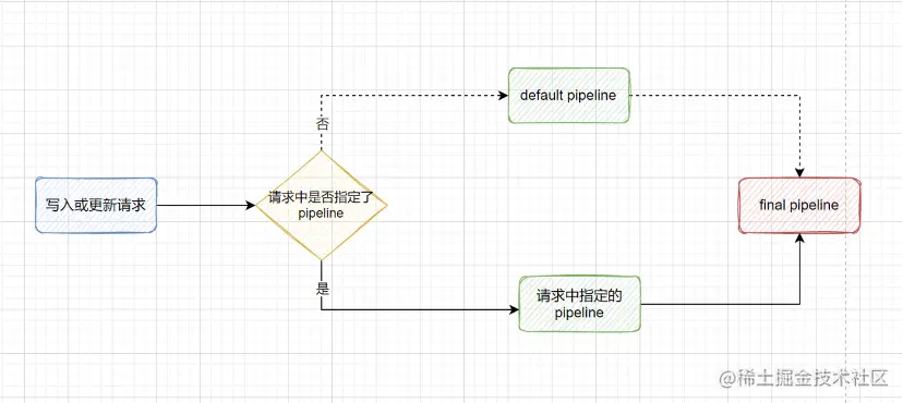 使用 Ingest Pipeline 在 Elasticsearch 中对数据进行预处理Ingest pipeline - 掘金