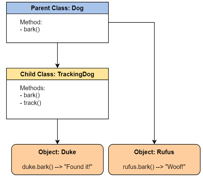 什么是面向对象编程？OOP 深入解释-CSDN博客