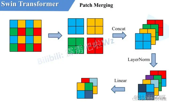 Swin Transformer：Hierarchical Vision Transformer using Shifted Windows - 掘金