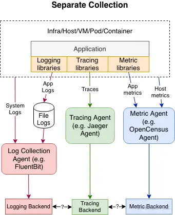 OpenTelemetry日志体系前言 OpenTelemetry为了实现其可观测性有三大体系：Trace，Metric - 掘金