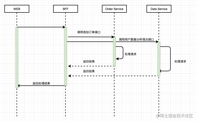 使用 Node.js 构建 BFF 层（一） - 掘金