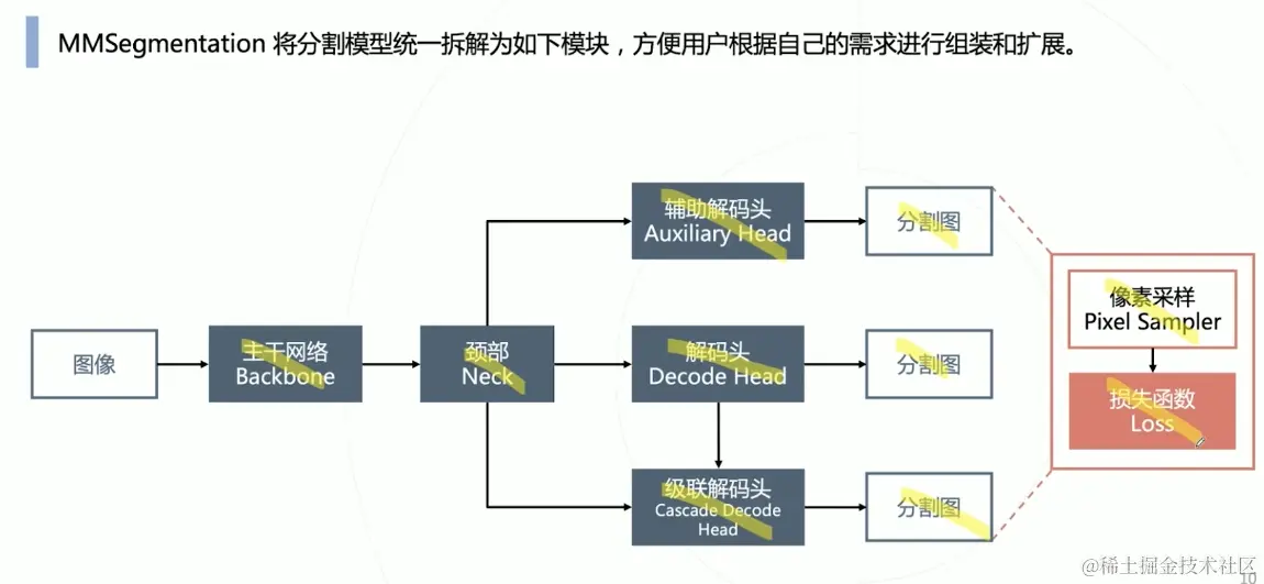 2. MMSegmentation训练自己的数据集1. 框架特点 算法丰富：378预训练模型、27篇论文复现 模型化设置 - 掘金