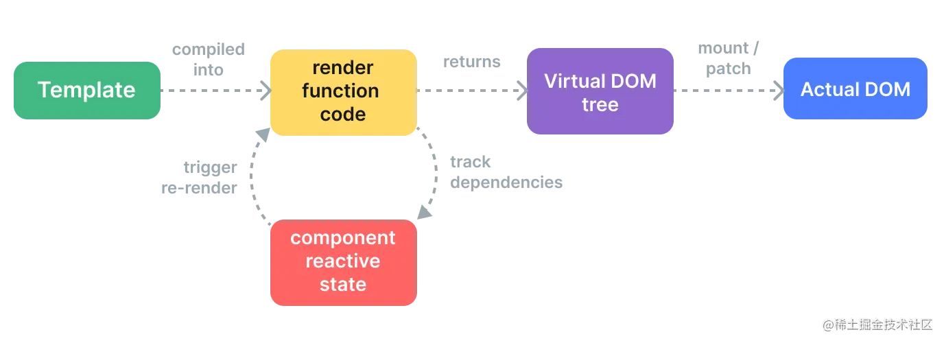 vue2的动画和过渡效果过渡 & 动画 Vue 在插入、更新或者移除 DOM 时，提供多种不同方式的应用过渡效果。包括以 - 掘金