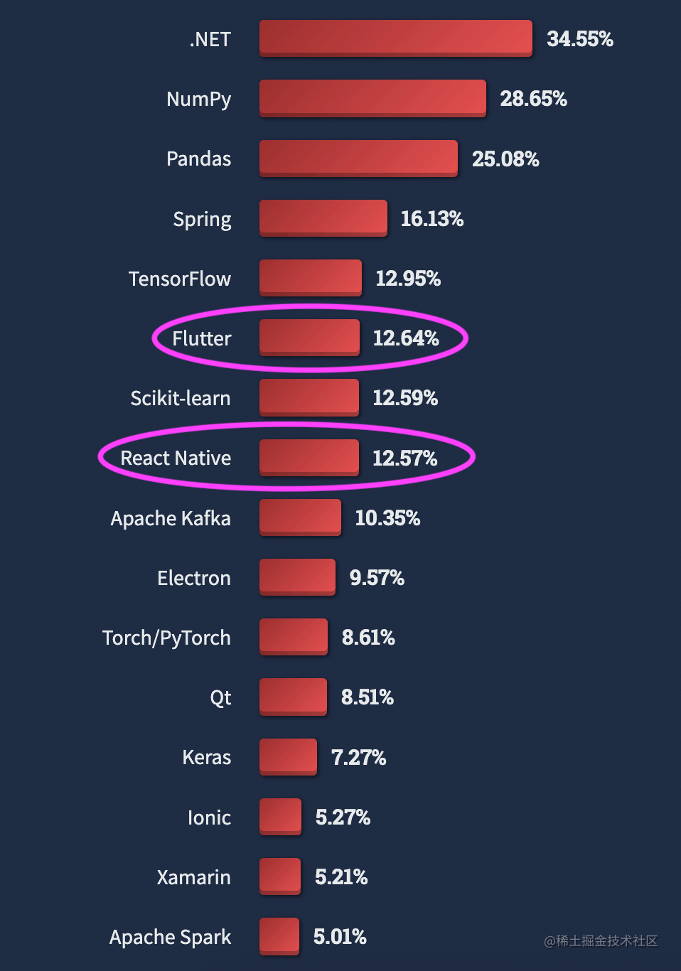 Flutter 与 React Native - 详细深入对比分析（2023 年） - 掘金