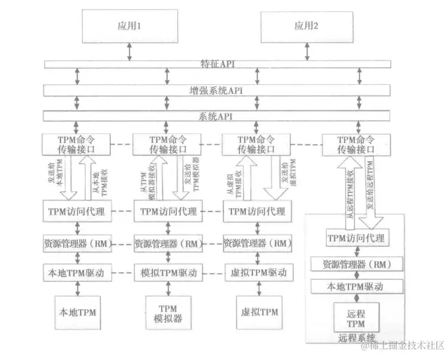 TPM — 系统安全的基石TPM 英文全称为 Trusted Platform Module，中文译为可信赖平台模块，也 - 掘金
