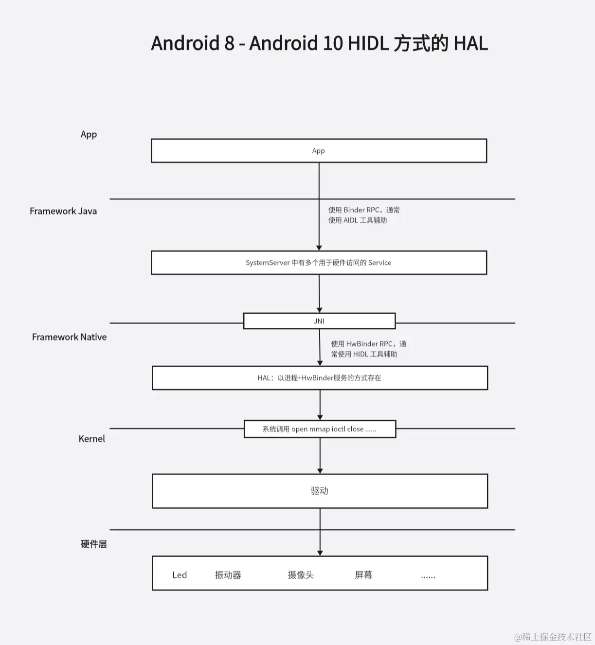 Android HAL 层概览引子 按照既定的计划，在讲解了 Activity 启动过程以后，接下来我们就要讲 Acti - 掘金