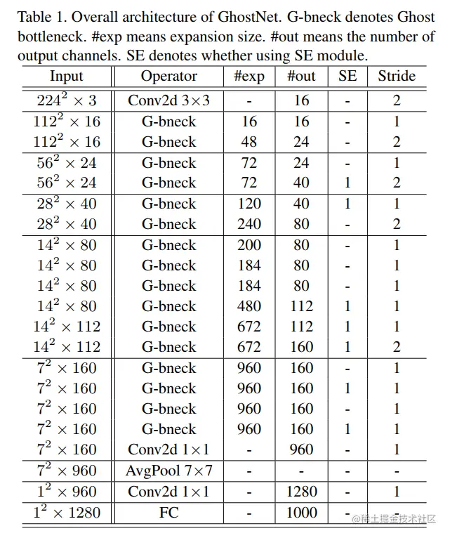 GhostNet架构复现--CVPR20201、论文摘要 由于内存和计算资源有限，在嵌入式设备上部署卷积神经网络 ( - 掘金
