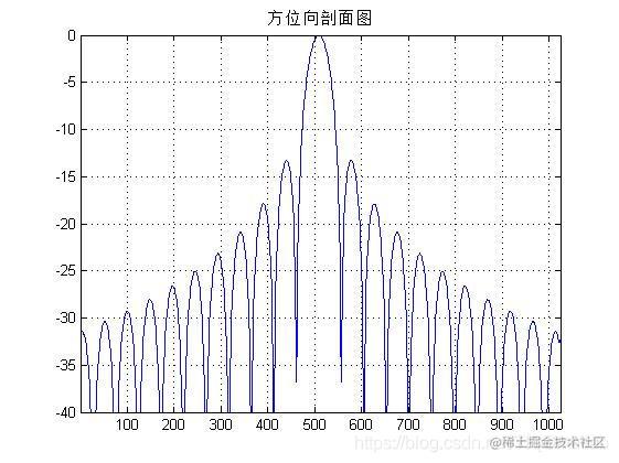 [Radar communication] BASED on MATLAB NCP algorithm SAR echo generation ...