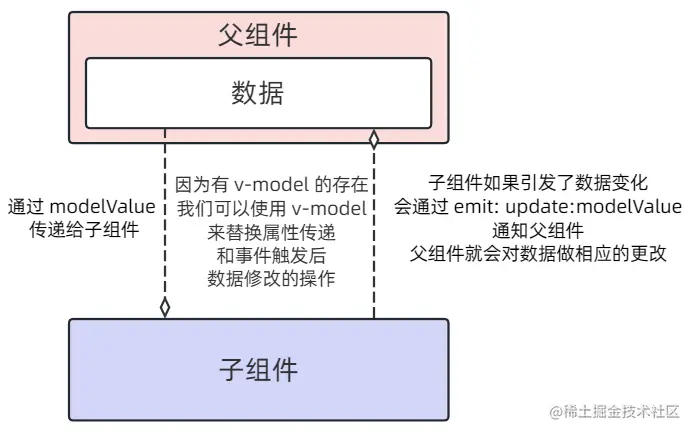 Vue 如何利用 computed 解决单项数据流的问题 - 掘金