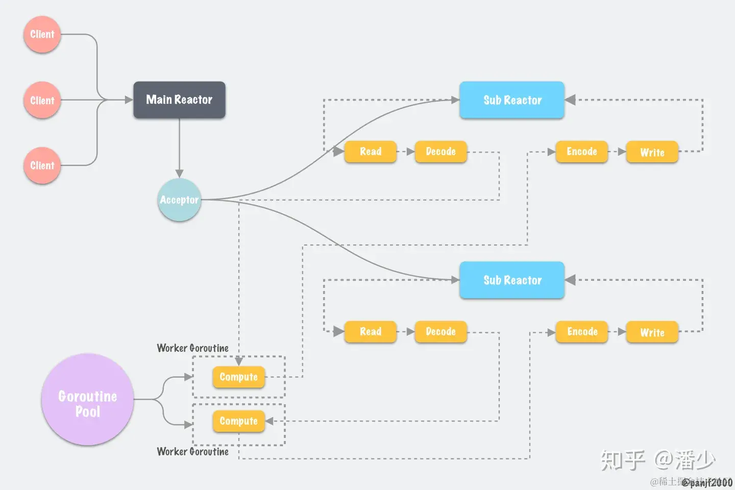 gnet: 轻量级且高性能的 Golang 网络库 ｜ 青训营gnet: 轻量级且高性能的 Golang 网络库 Git - 掘金