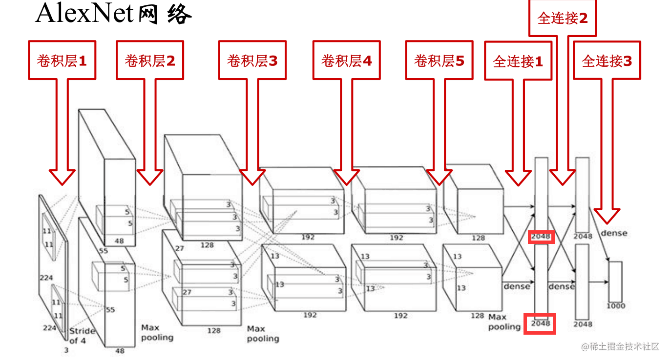 Image classification 】 Read AlexNet - Moment For Technology