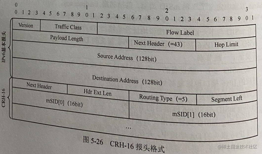 SRv6网络编程自学系列之二 | SRm6压缩方案 - 掘金