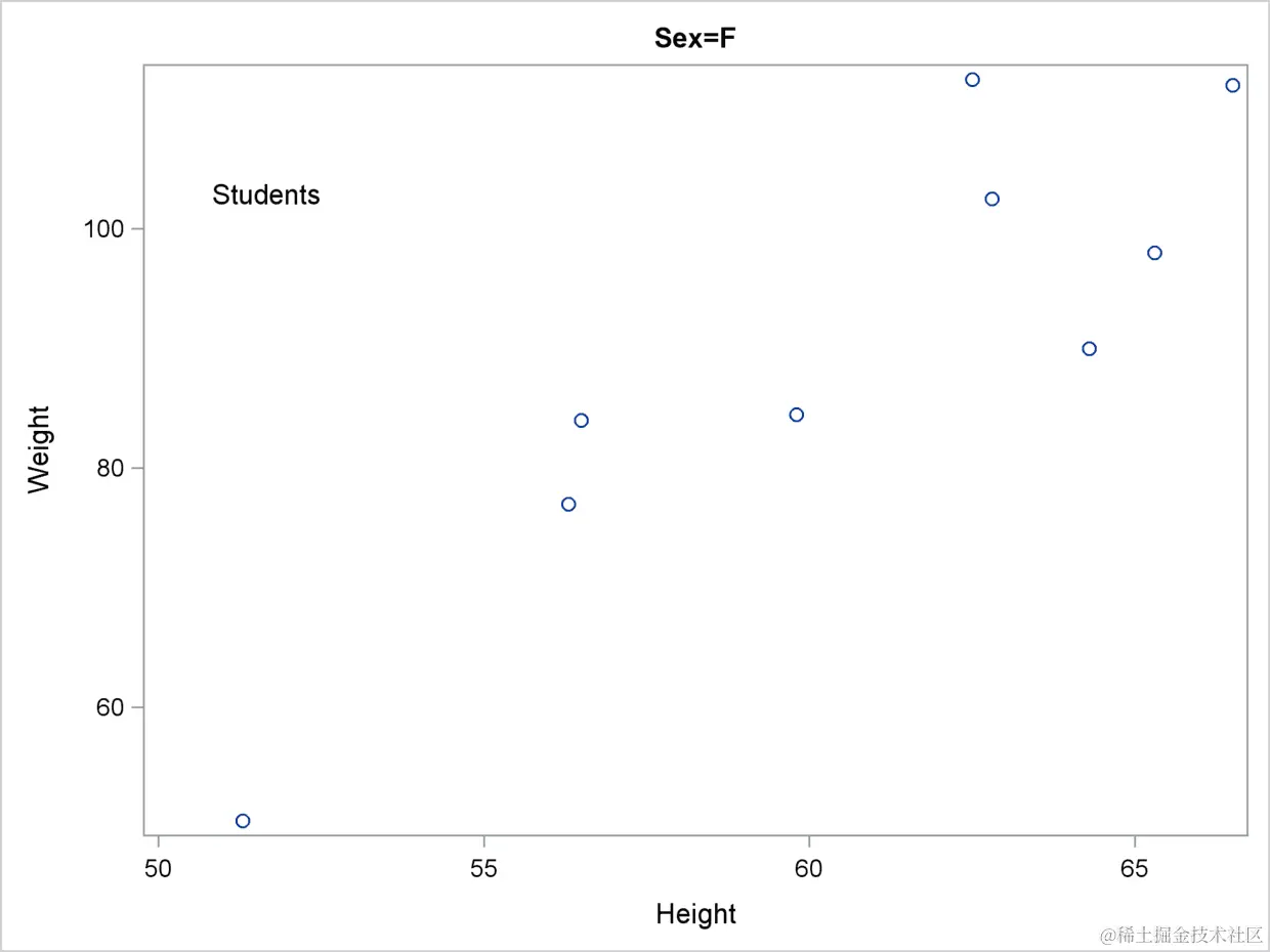SAS可视化高级ODS图形：PROC SGPLOT，BY组和SG注释 - 掘金
