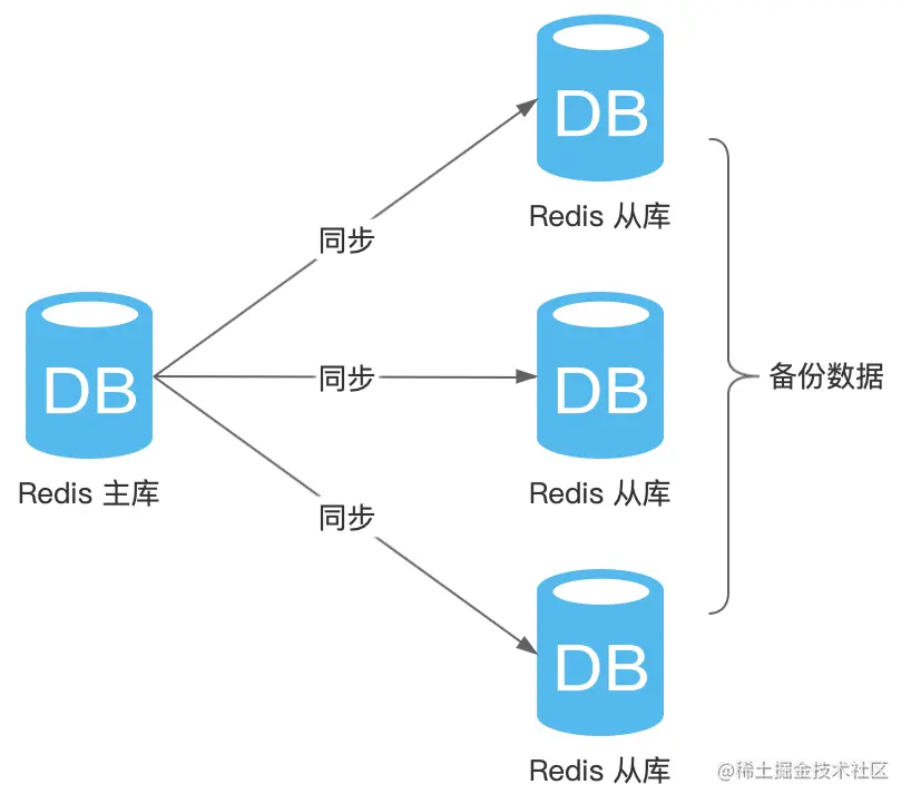 Redis 主从同步原理主从同步，就是将数据冗余备份，主库（master）将自己库中的数据，同步给从库（slave）。主 掘金