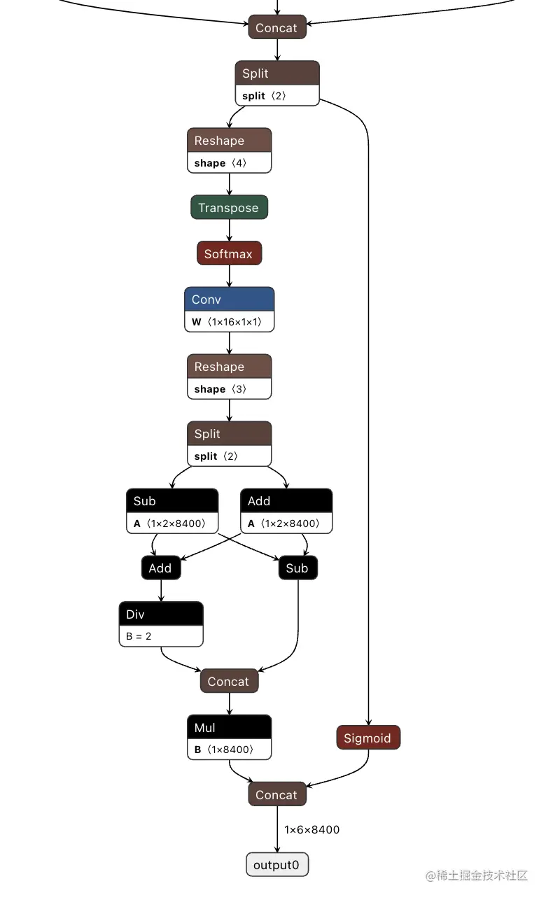 YOLOv8 网络架构：深入探讨YOLOv8 架构：深入探讨 YOLOv8 尚未发表论文，因此我们无法直接了解其创建过程 - 掘金
