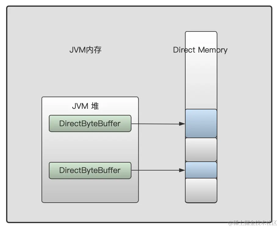 【JVM内存】系统性排查JVM内存问题的思路遇到多次JVM堆外内存泄露的问题，每次问题的排查、修复都耗费了不少时间，问题 - 掘金