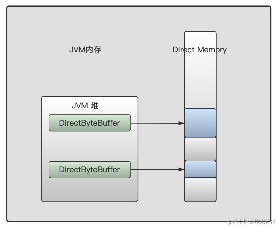 【JVM内存】系统性排查JVM内存问题的思路遇到多次JVM堆外内存泄露的问题，每次问题的排查、修复都耗费了不少时间，问题 - 掘金