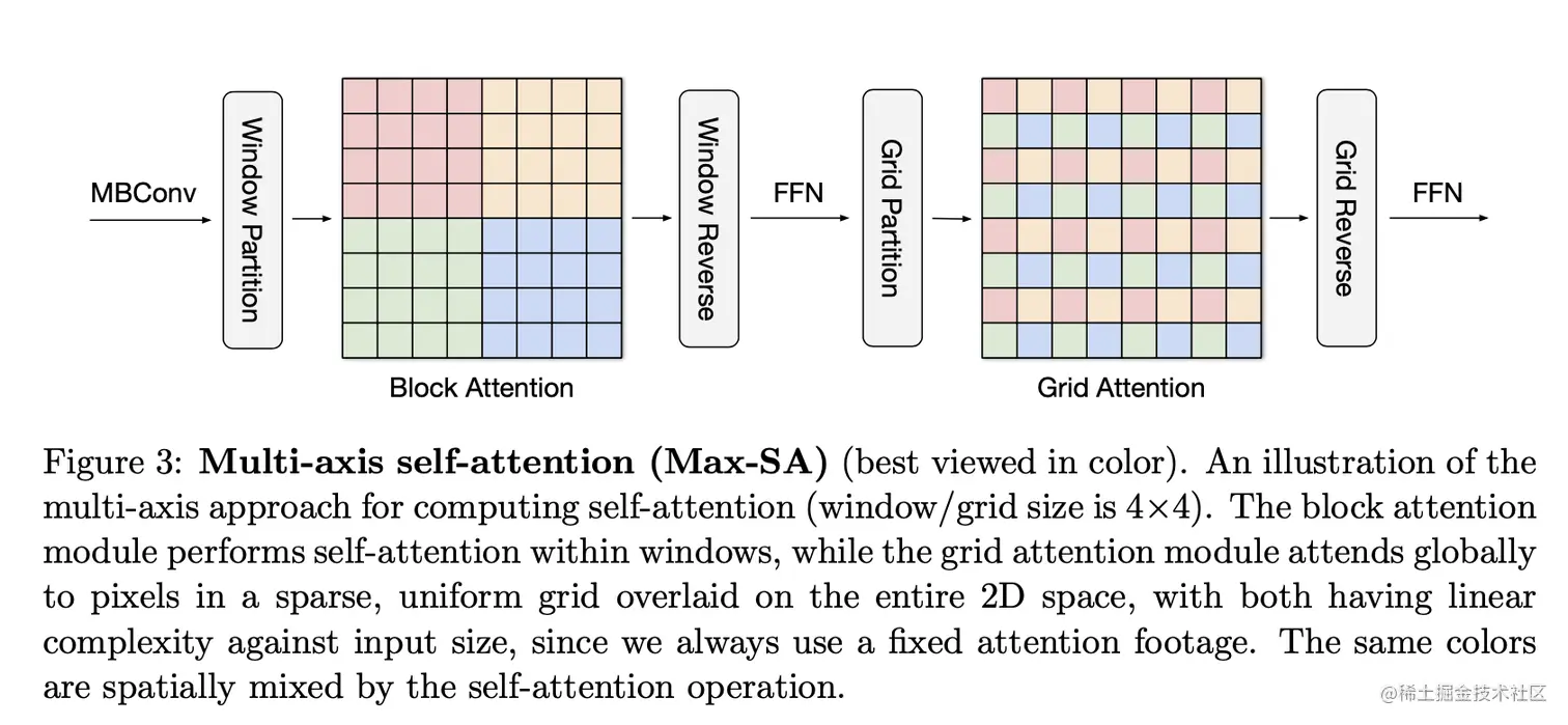 MaxViT: Multi-Axis Vision Transformer论文浅析与代码复现在该论文中，作者提出了一种新 - 掘金