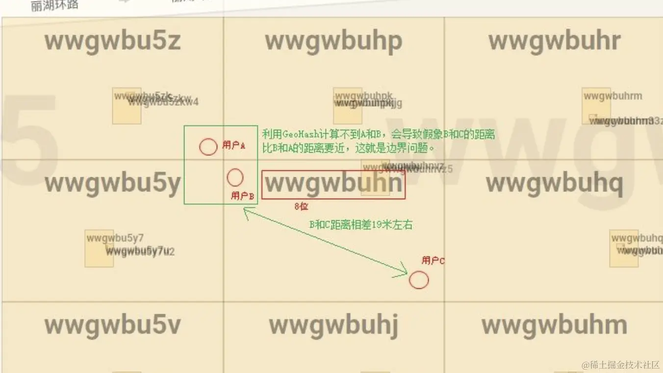 一文搞定redis-GeoHash空间索引Redis 的 GEO 特性在 Redis 3.2 之后推出，这个功能可以将用 - 掘金