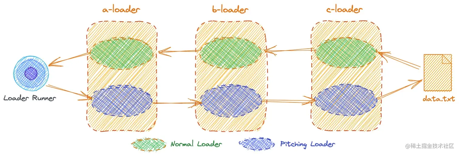 多图详解，一次性搞懂Webpack Loader本文通过精美的图文，深入分析 Webpack Loader 的运行机制， - 掘金