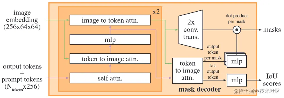 Segment AnythingSAM通过transformer将点、框、Mask、文本等prompt和图片进行编码学习 - 掘金