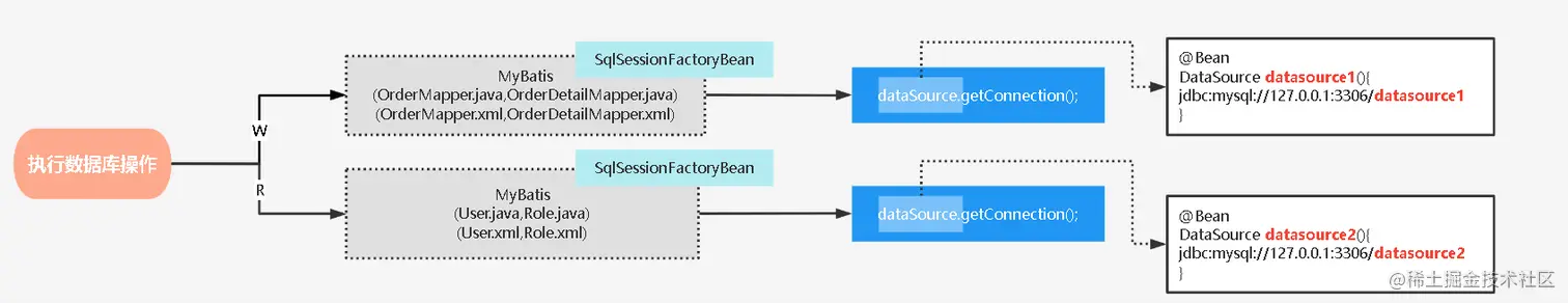 【java多数据源实现教程】实现动态数据源、多数据源切换方式 一、多数据源的典型使用场景 在实际开发中，经常可能遇到在 掘金