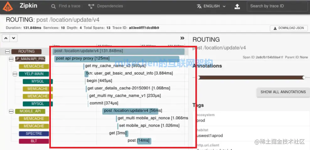 微服务 Zipkin 链路追踪原理(图文详解)由于业务访问量的增大，业务复杂度增加，以及微服务架构和容器技术的兴起，要对 - 掘金